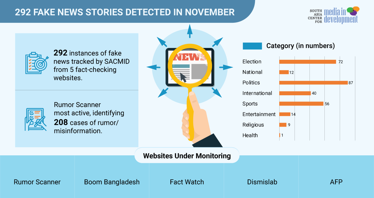 FACT FIRST: 292 Fake News Stories Detected in November by Different ...