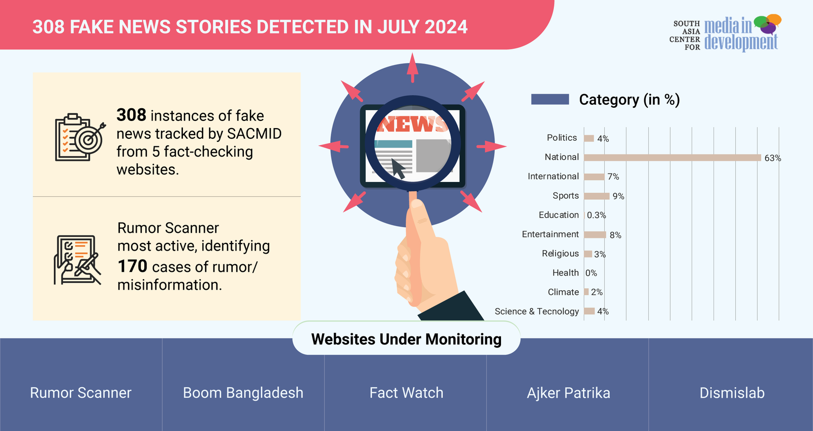 308 Fake News Stories Detected in July 2024 - SACMID